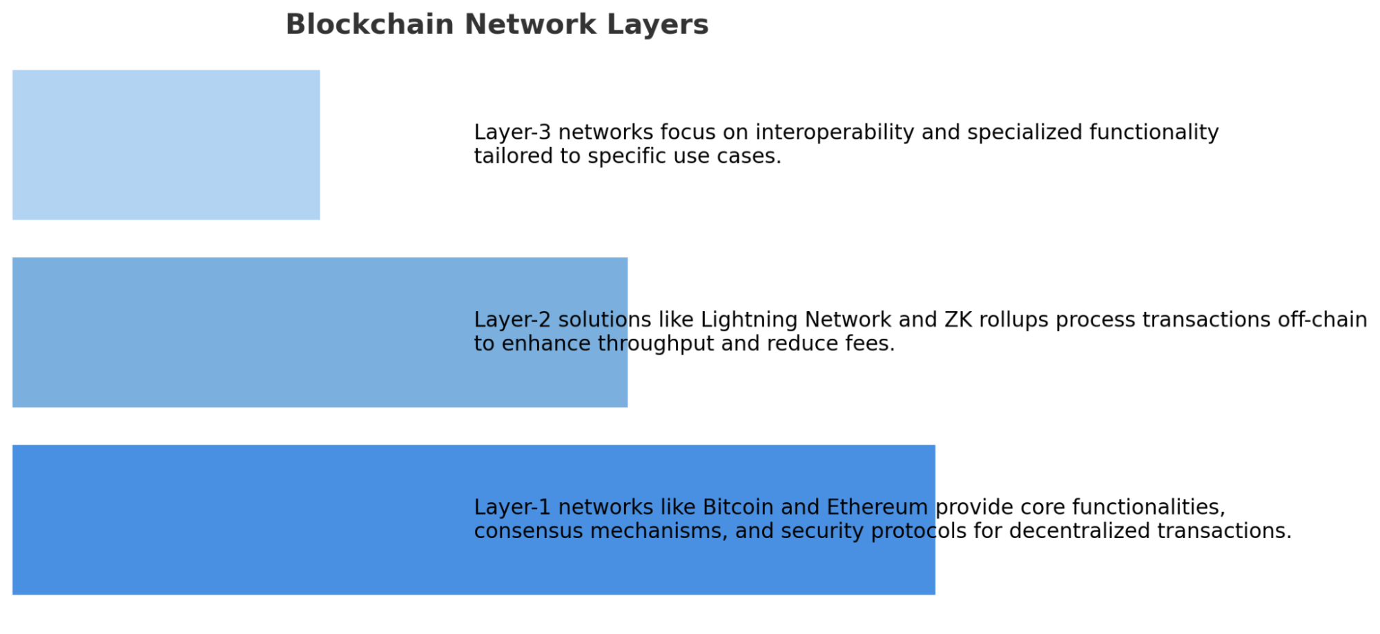 Layer-3 (L3) Networks: Climbing Crypto’s Next Frontier - Mindplex Layer-3 (L3) Networks: Climbing Crypto’s Next Frontier - Mindplex